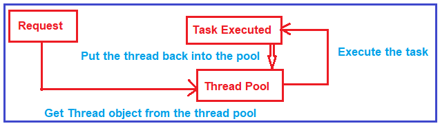 GitHub - yeasinmahi/ThreadVsThreadPool: Performance test thread vs ...
