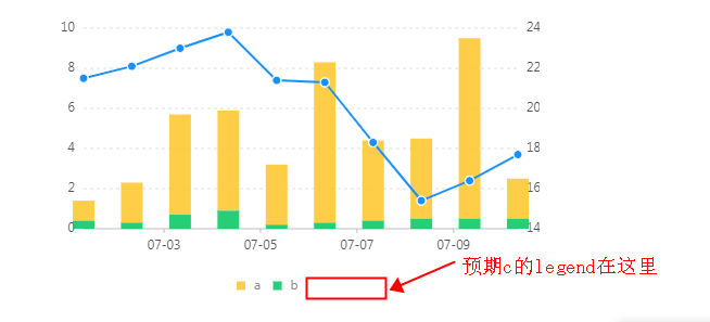 【bug】其它图形元素和分组柱状图堆叠柱状图共存时,legend无法显示 · Issue 2213 · Antvisg2 · Github