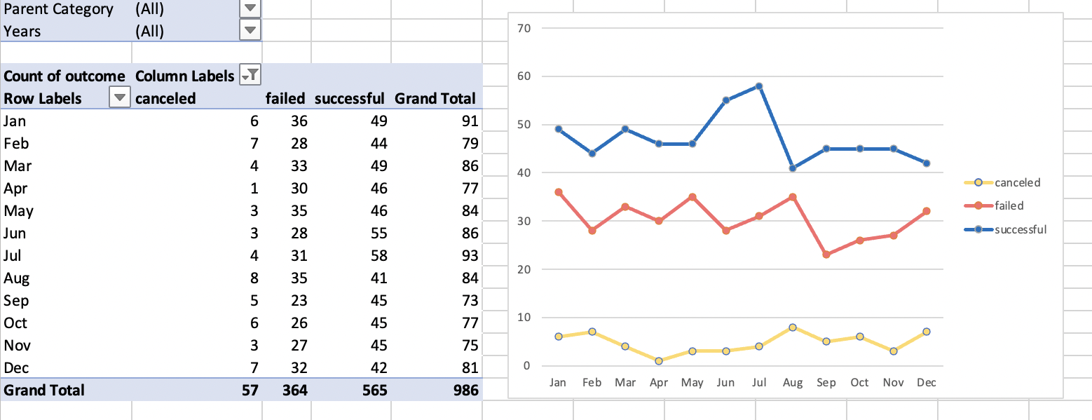 GitHub - esu75/Excel_Crowfunding_Analysis_project