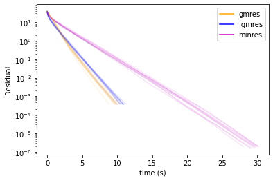 Linear solver benchmarking on EqQPs · Issue #168 · google/jaxopt · GitHub