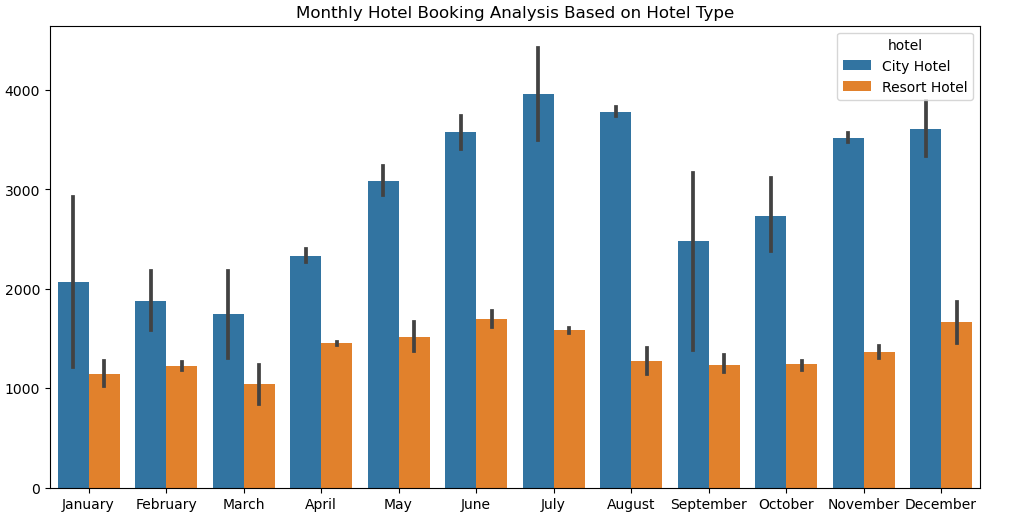 GitHub - Ujeeg/Investigate-Hotel-Business-using-Data-Visualization