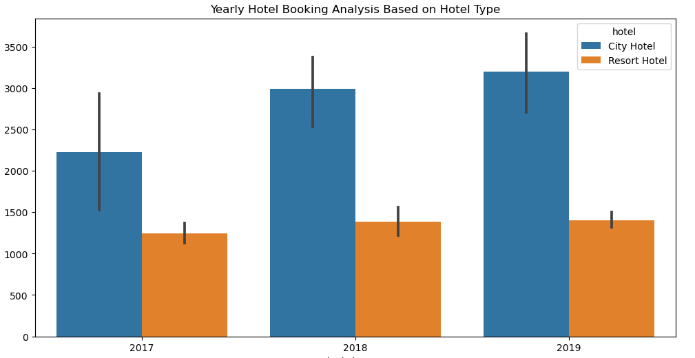 GitHub - Ujeeg/Investigate-Hotel-Business-using-Data-Visualization