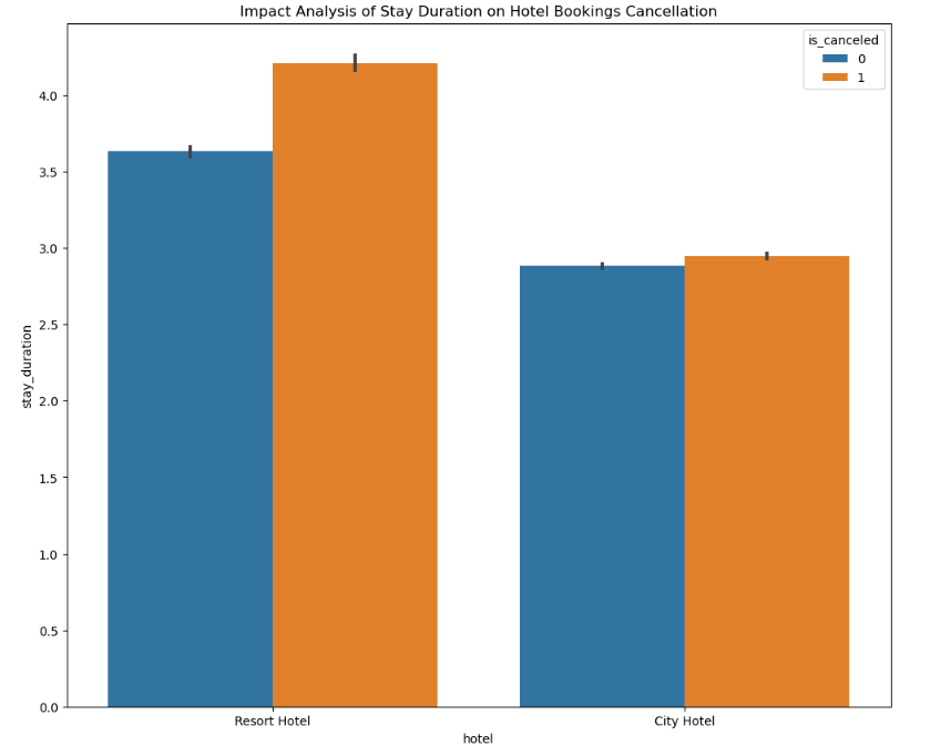 GitHub - Ujeeg/Investigate-Hotel-Business-using-Data-Visualization