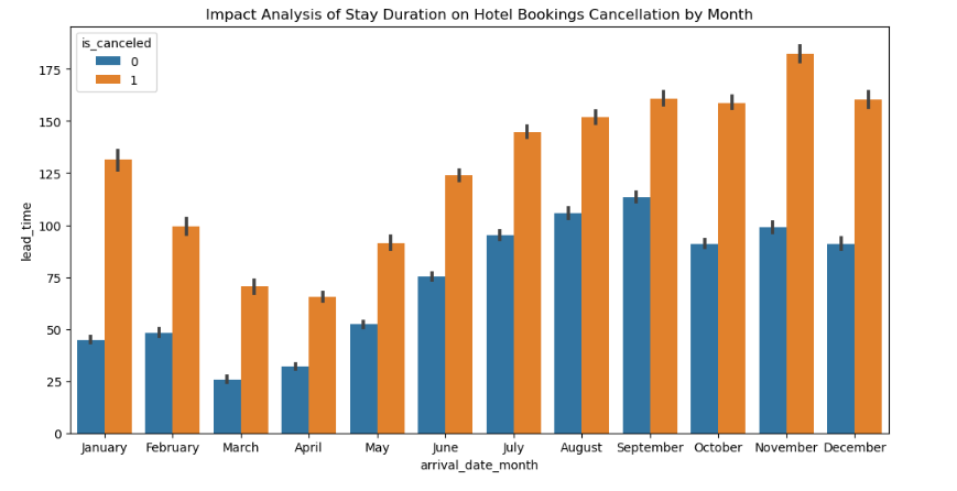 GitHub - Ujeeg/Investigate-Hotel-Business-using-Data-Visualization