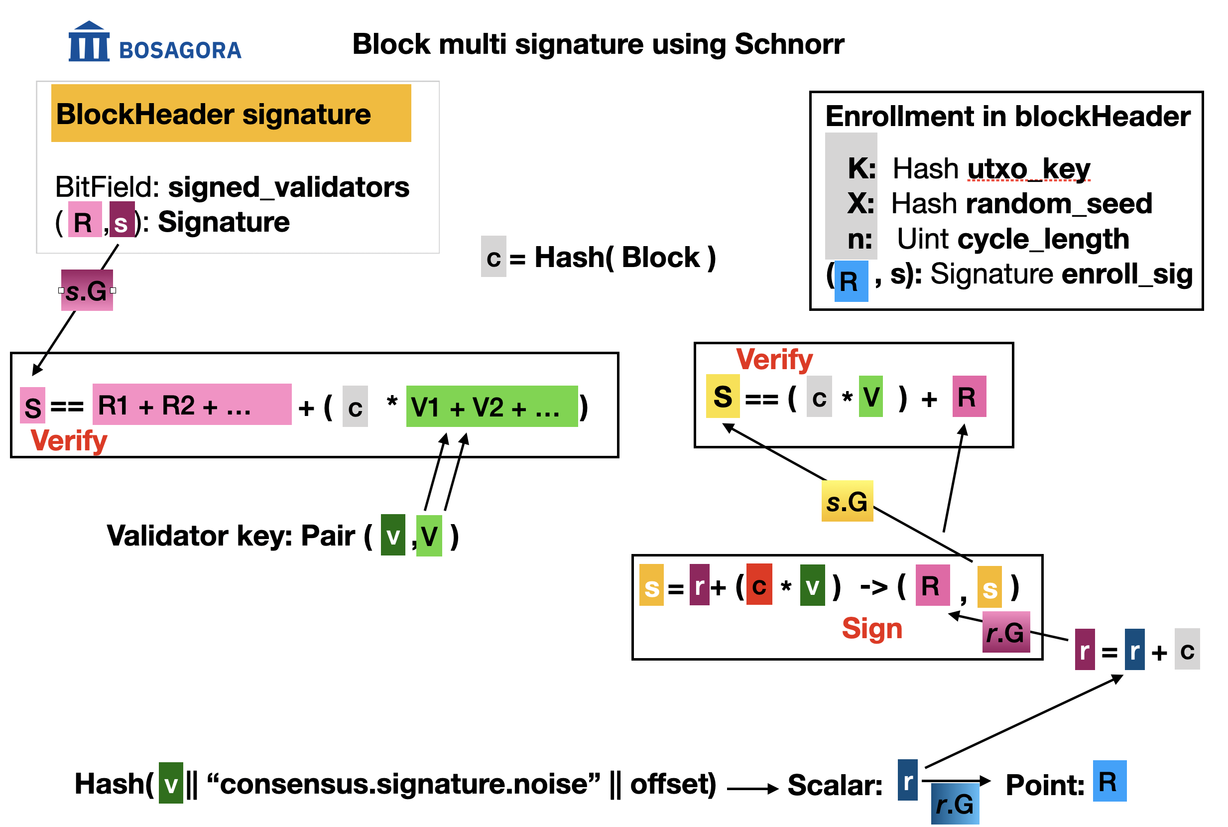 Implement Schnorr-based signature of the block · Issue #365 · bosagora/agora · GitHub