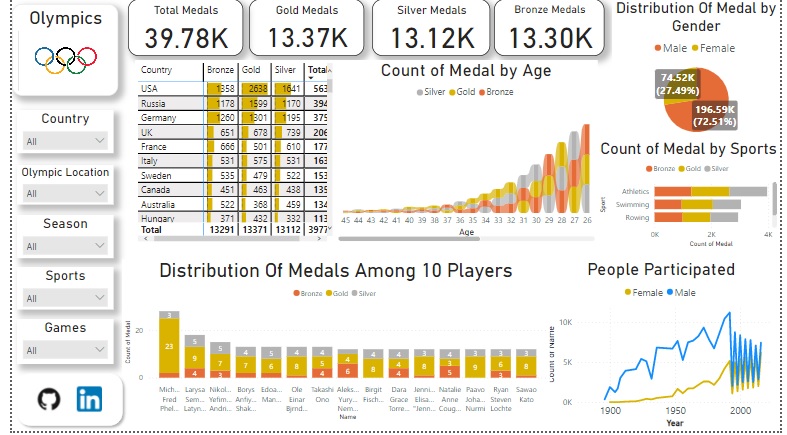 GitHub - shubhamj63/Power-BI-Dashboards