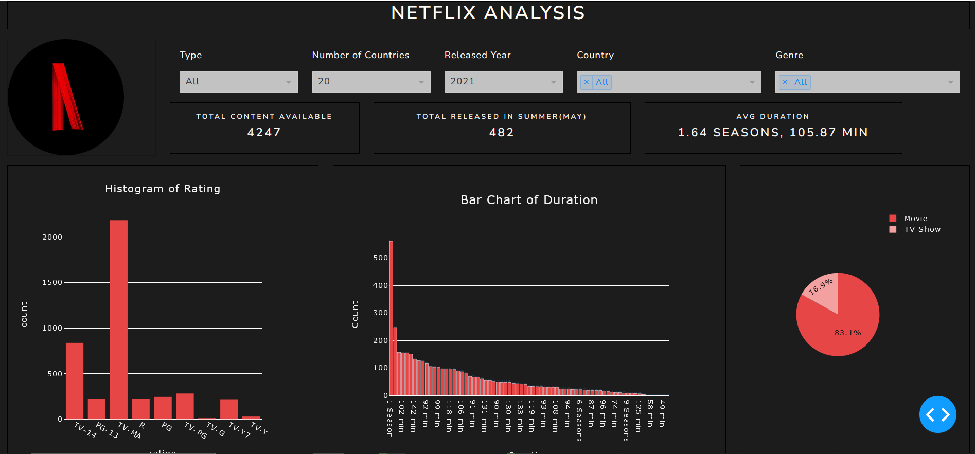 GitHub - PoonamSuthar/Data_Visualization_Lab-9_Dashboard