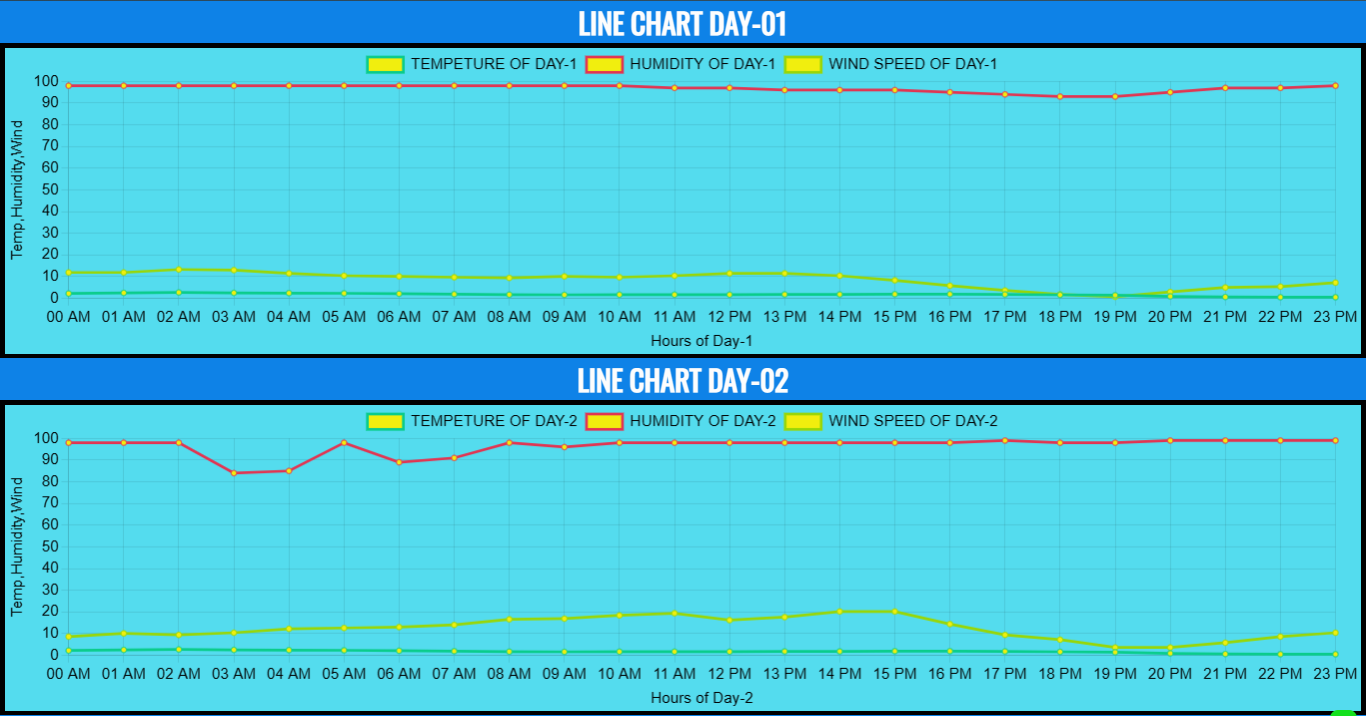 GitHub - yogeshwaran525/Updated-Weather-Forecast