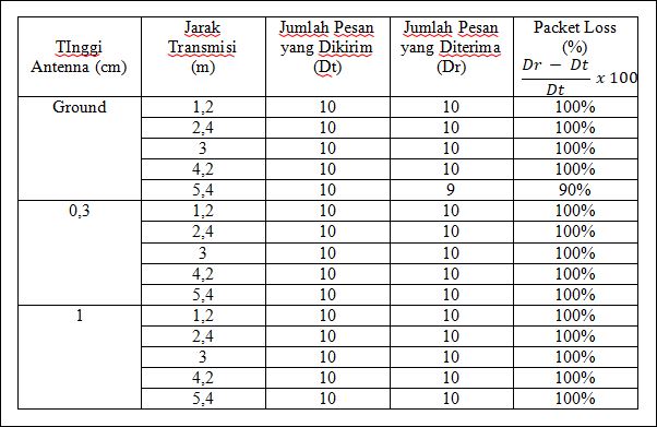 GitHub - razanfaruq/Jobsheet-1-1-Embedded-System: Jaringan Sensor Nirkabel Menggunakan ESP-Now