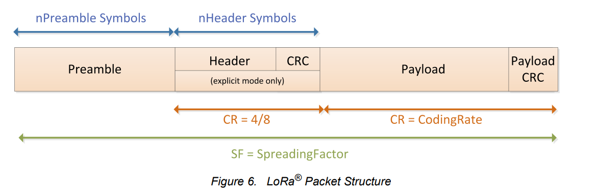 how to understand the transmission time on air? · Issue #1546 · Lora-net/LoRaMac-node · GitHub