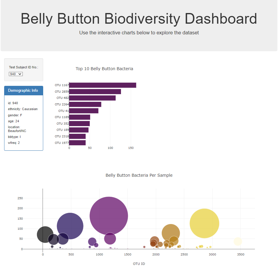 GitHub - hi8julie/belly-button-challenge