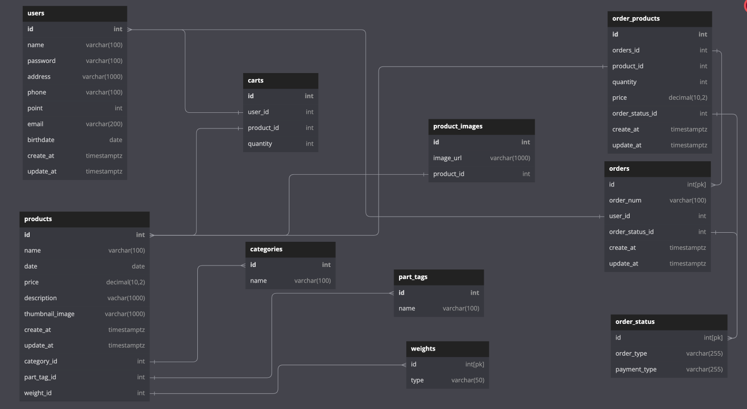 GitHub - wecode-bootcamp-korea/41-1st-GGogi-backend