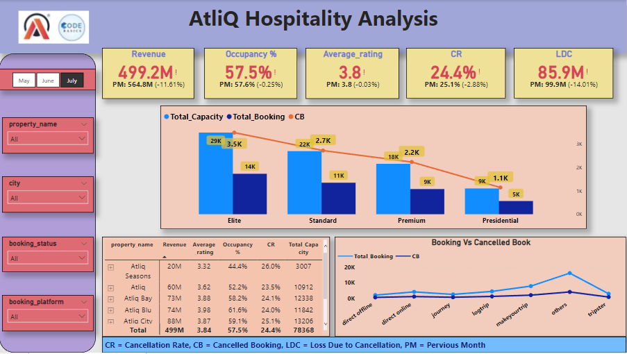 GitHub - Kiran-Chinni/AtliQ-Hospitality-Dashboard