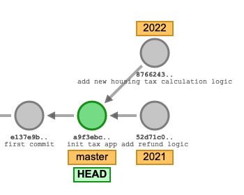 Github Tappasarn 2022 Source Control Hands On Workshop