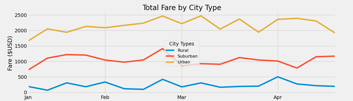 GitHub - arash-yousefi/PyBer_Analysis