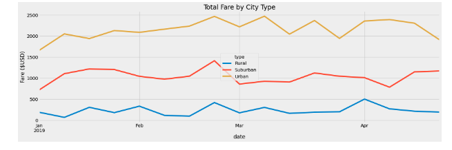GitHub - afmatukonis/PyBer_Analysis: Module_5