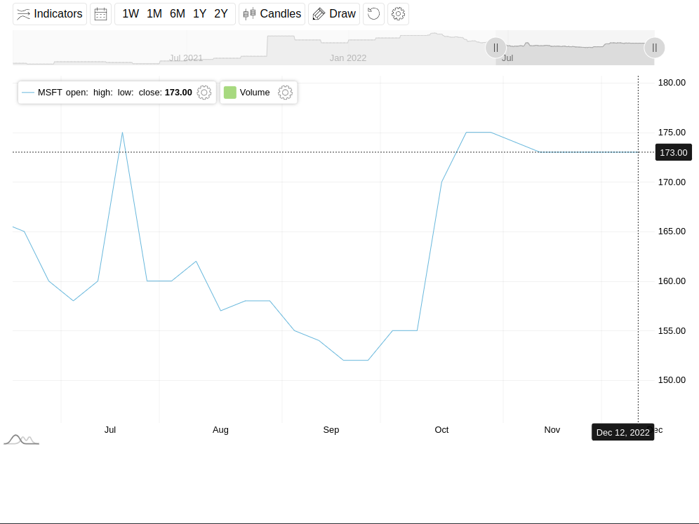 When grouping is done last value is getting hided behind the yaxis value and default selecteriod ...