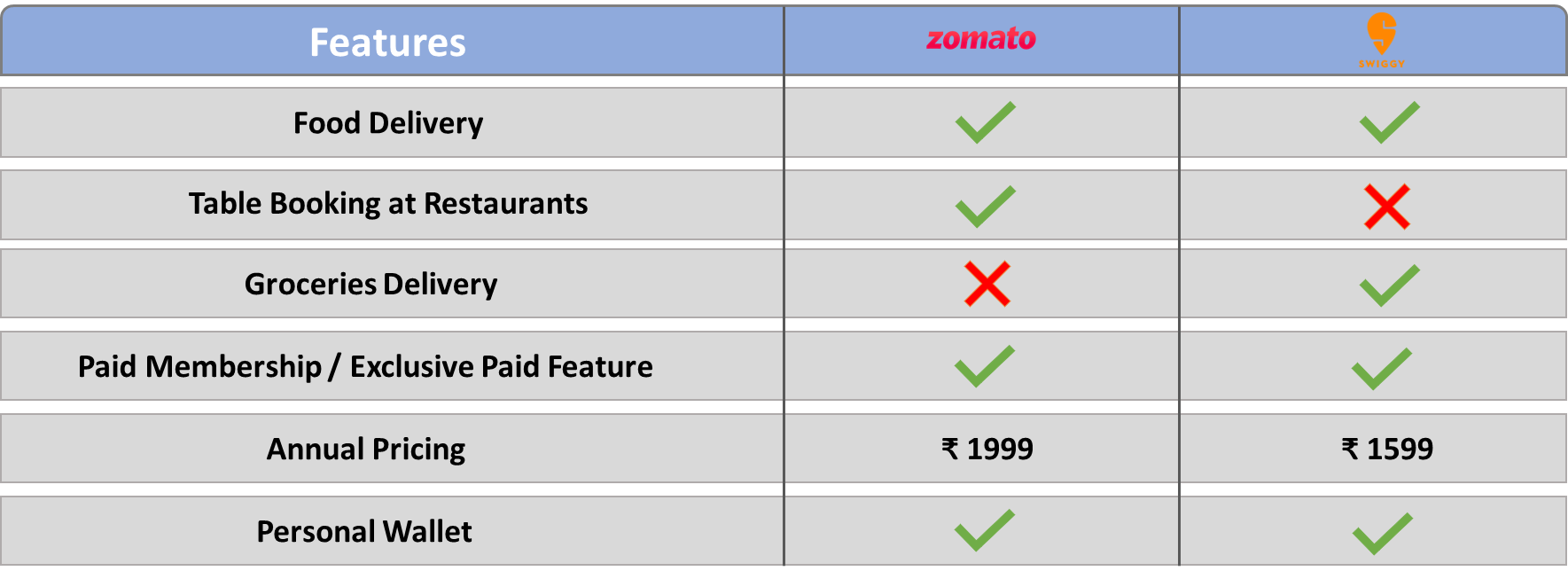 GitHub - kislay-keshari/swiggy-vs-zomato: This is a small take on the 2 Food Delivery Giants of ...