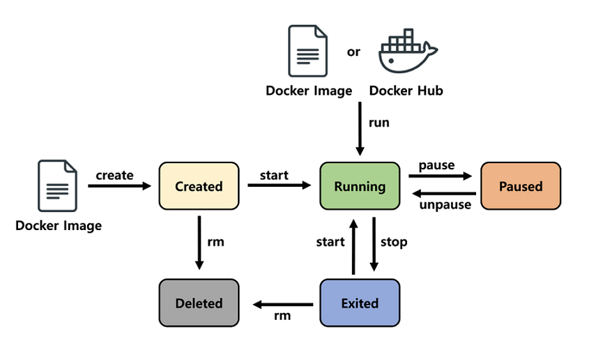 GitHub - hyunho4532/docker-study-master: 도커에 대해 정확히 이해하는 시간을 가집시다.