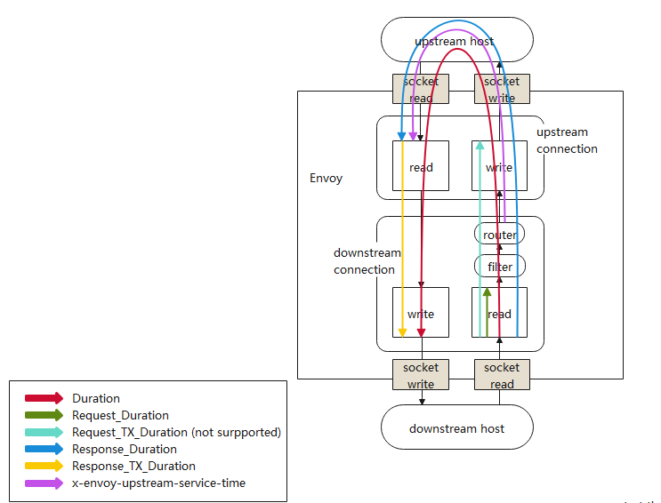 x-envoy-upstream-service-time clarification · Issue #18959 · envoyproxy/envoy · GitHub