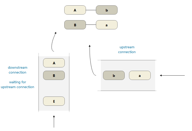 downstream connection maps to wrong upstream connection · Issue #19566 · envoyproxy/envoy · GitHub