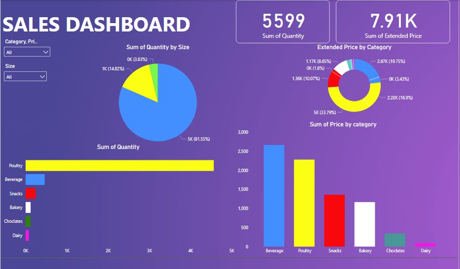 GitHub - Emmanuel-Uduma/Sales-Performance-Analysis: Here is a simple ...