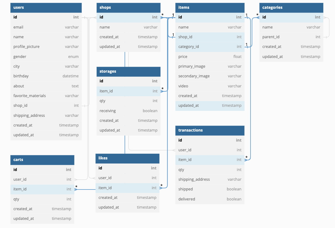 Database Schema - hydralisk1/itzy GitHub Wiki