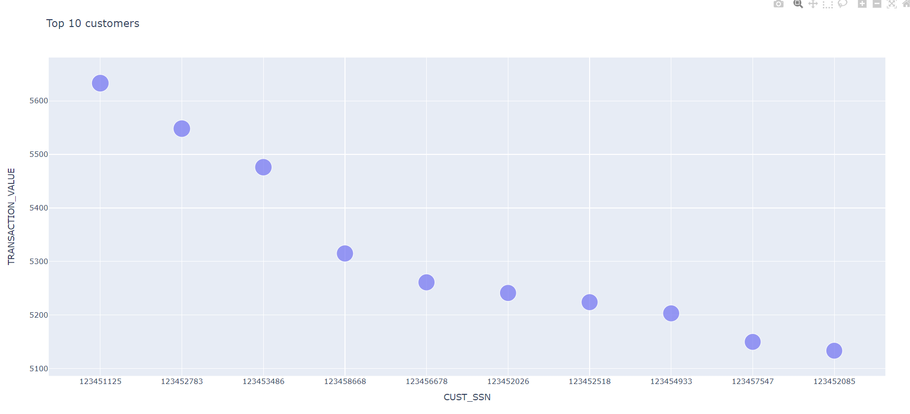 GitHub - Shweta-rg/CapstoneETL: capstone project
