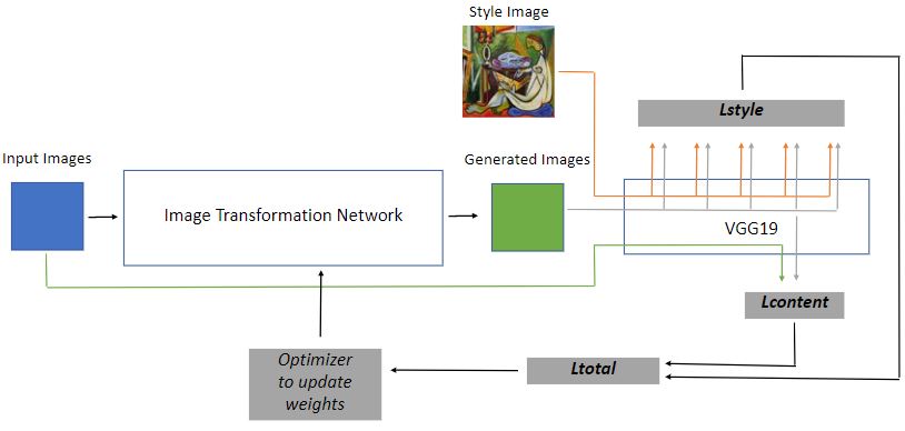 GitHub - ioankont/Fast-Style-Transfer-ImageTransformationNet