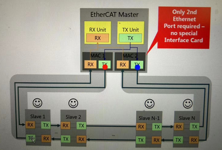 Question about SEOM Redundancy Mechanism · Issue #664 · OpenEtherCATsociety/SOEM · GitHub