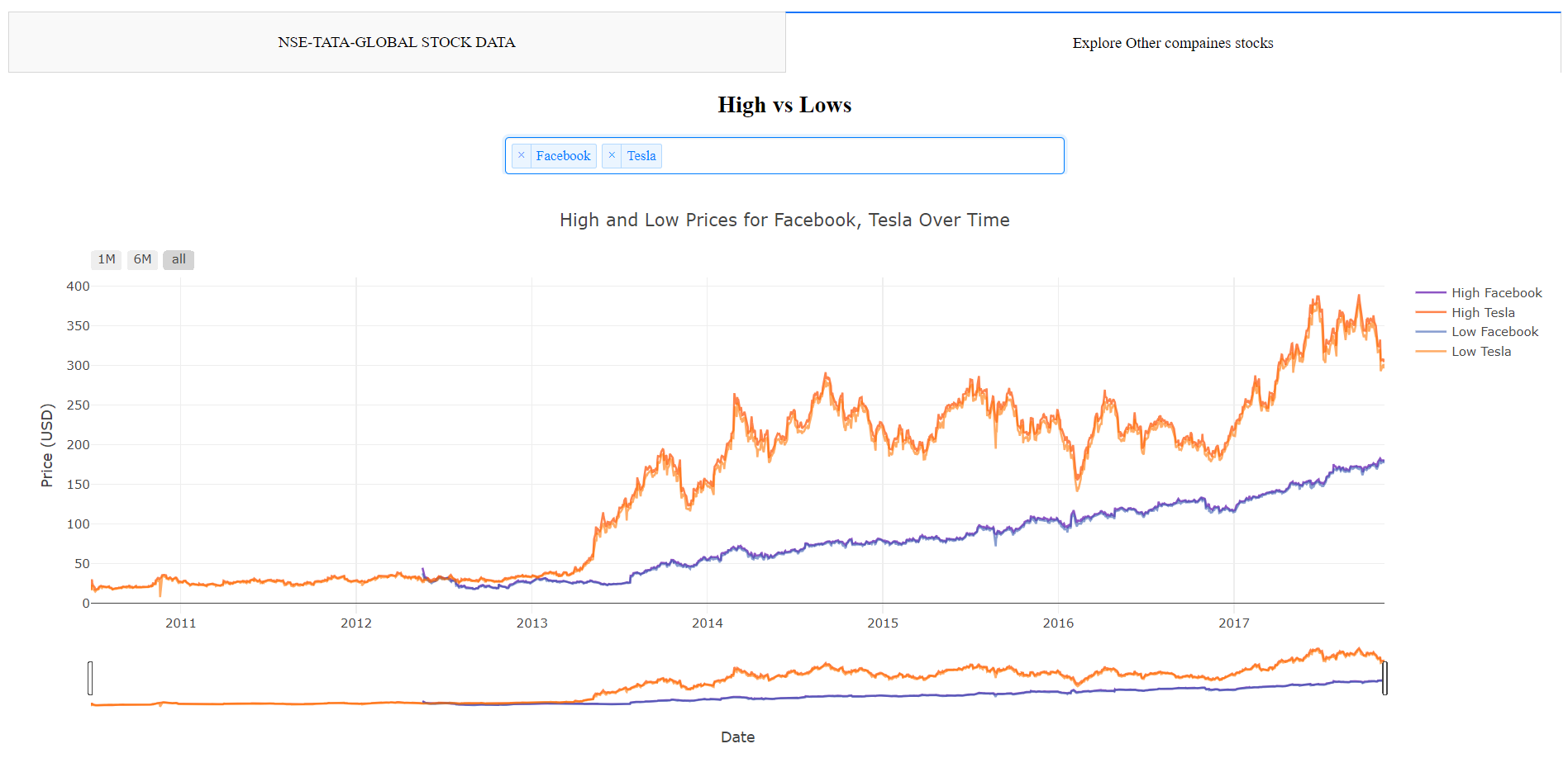 GitHub - saisanthoshbussa/StockPrice-Prediction: This helps to develop ...