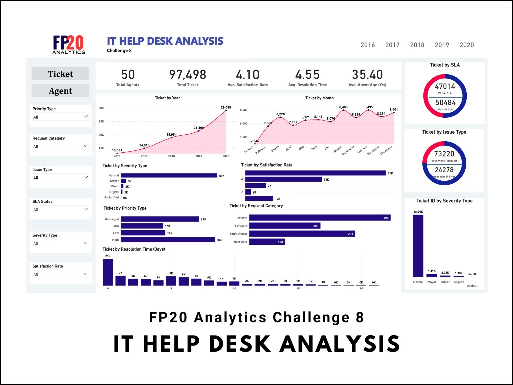 GitHub - yogeshkasar778/FP20_Analytics_Challenge_8-IT_Help_Desk_Analysis