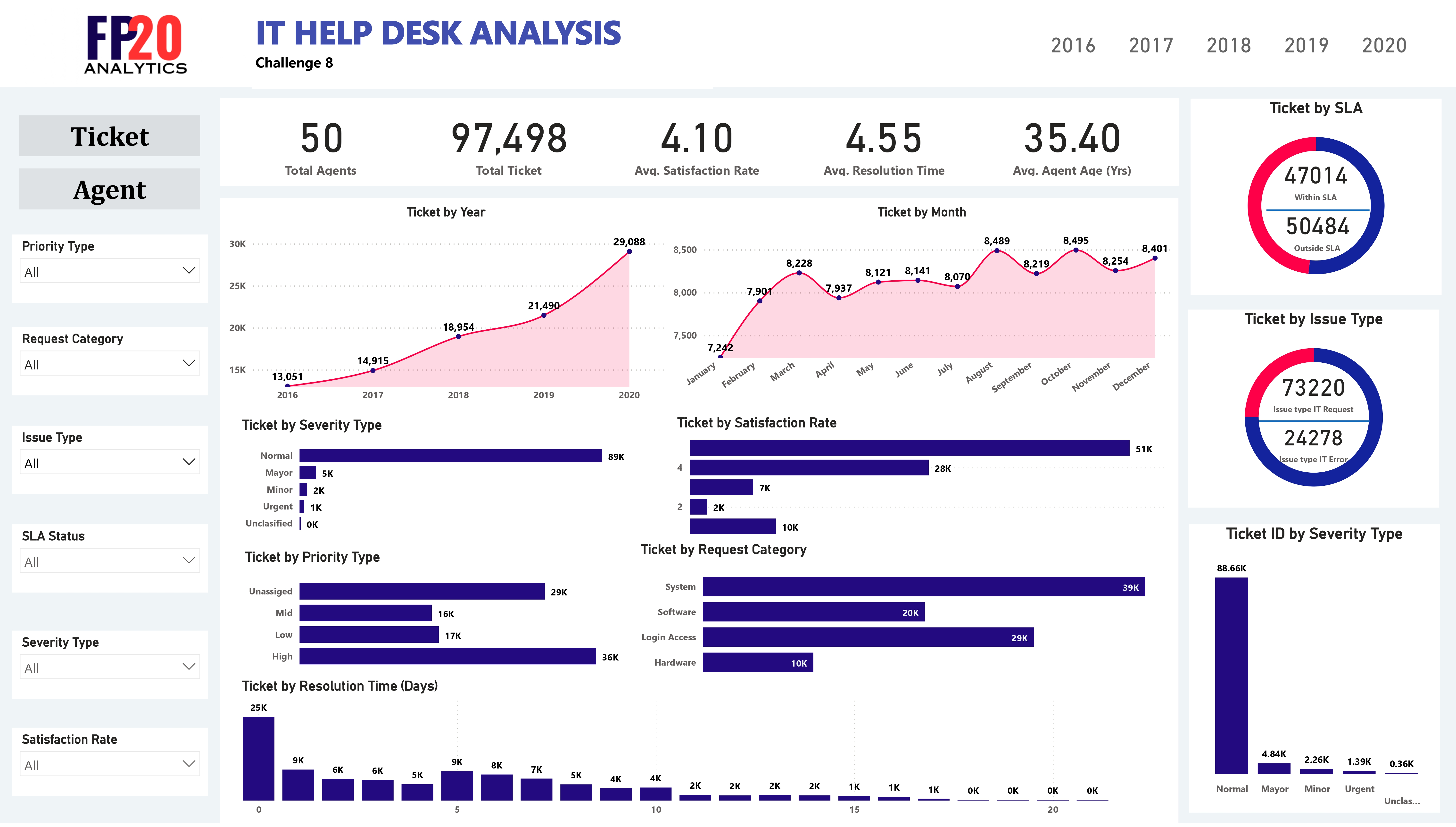 GitHub - yogeshkasar778/FP20_Analytics_Challenge_8-IT_Help_Desk_Analysis