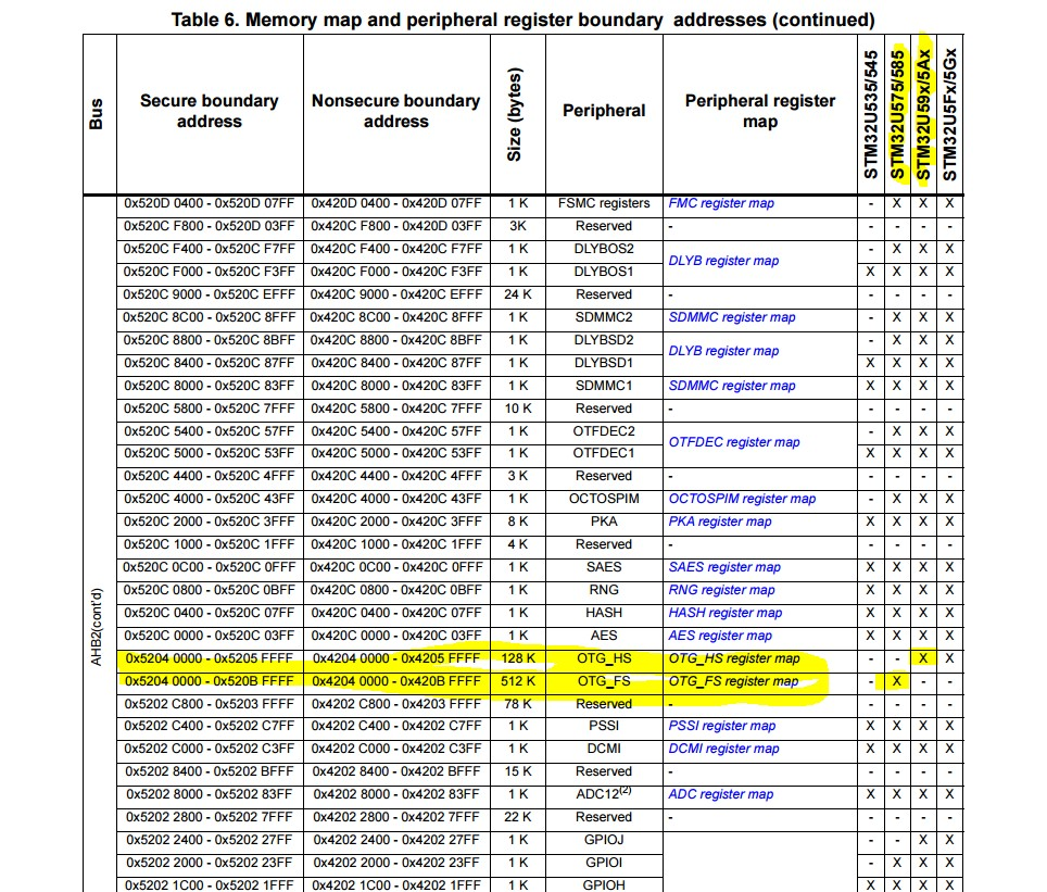 USB RNDIS support for U5A5 · Issue #64887 · zephyrproject-rtos/zephyr · GitHub