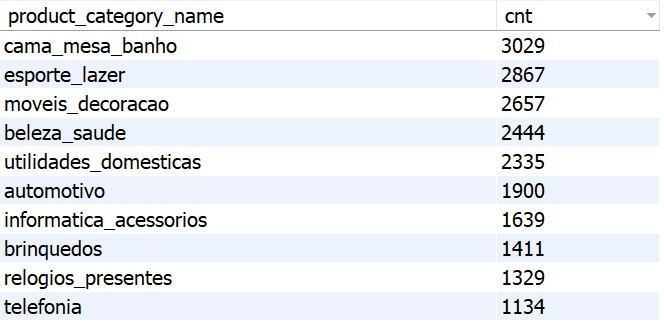 GitHub - aidankyle/Olist: Sales Analysis for the Top 3 Sellers from Olist, a Brazilian E ...