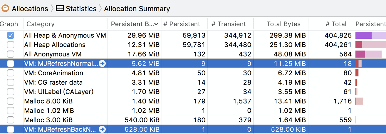 关于MJRefresh控件占用内存较大，并且移除后内存不能释放的问题 · Issue #1212 · CoderMJLee/MJRefresh · GitHub