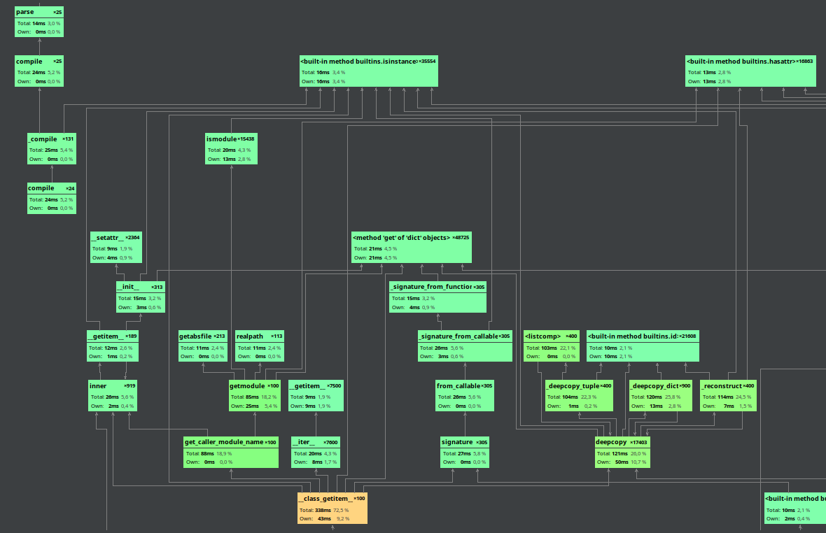 [perfomance regression] Generic model creation cause huge slowdown ...