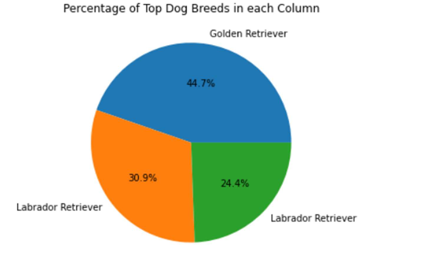 GitHub - Deepanshu1194/Twitter_data-Weratedogs: The dataset that I will be wrangling (and ...