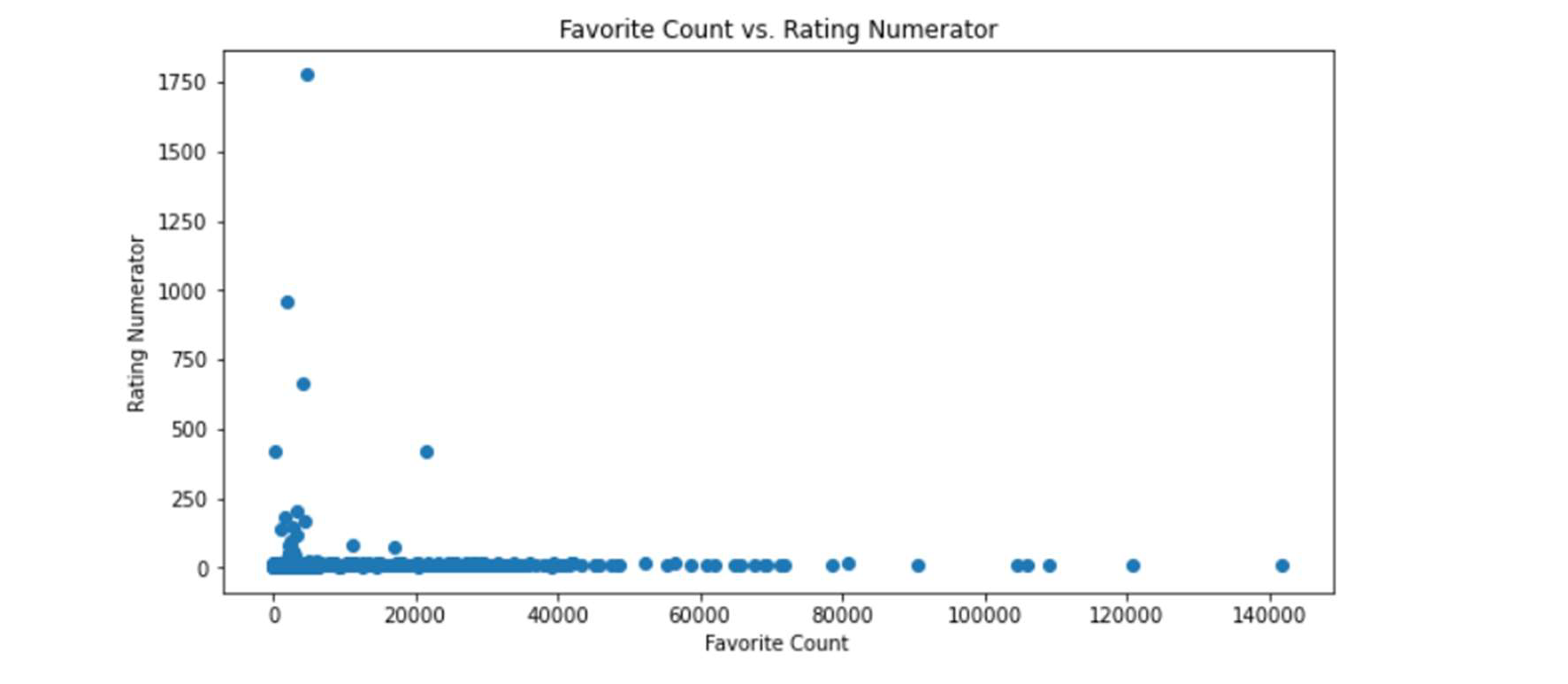 GitHub - Deepanshu1194/Twitter_data-Weratedogs: The dataset that I will be wrangling (and ...