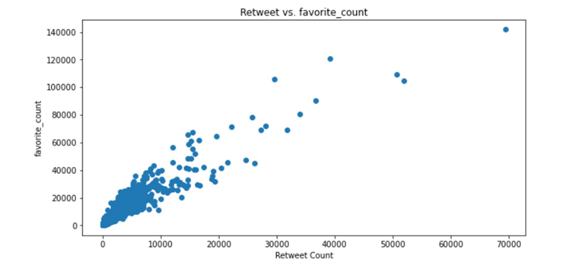 GitHub - Deepanshu1194/Twitter_data-Weratedogs: The dataset that I will be wrangling (and ...