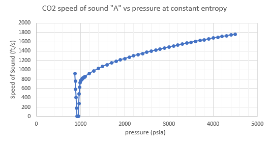 Problem: ZERO speed of sound error in two-phase region along isentrope for co2 (carbon dioxide ...