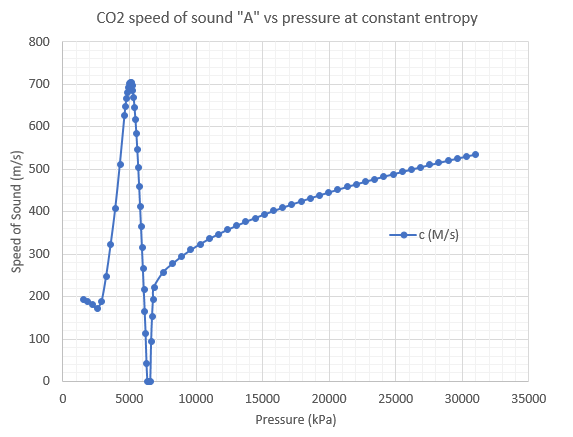 Problem: ZERO speed of sound error in two-phase region along isentrope for co2 (carbon dioxide ...