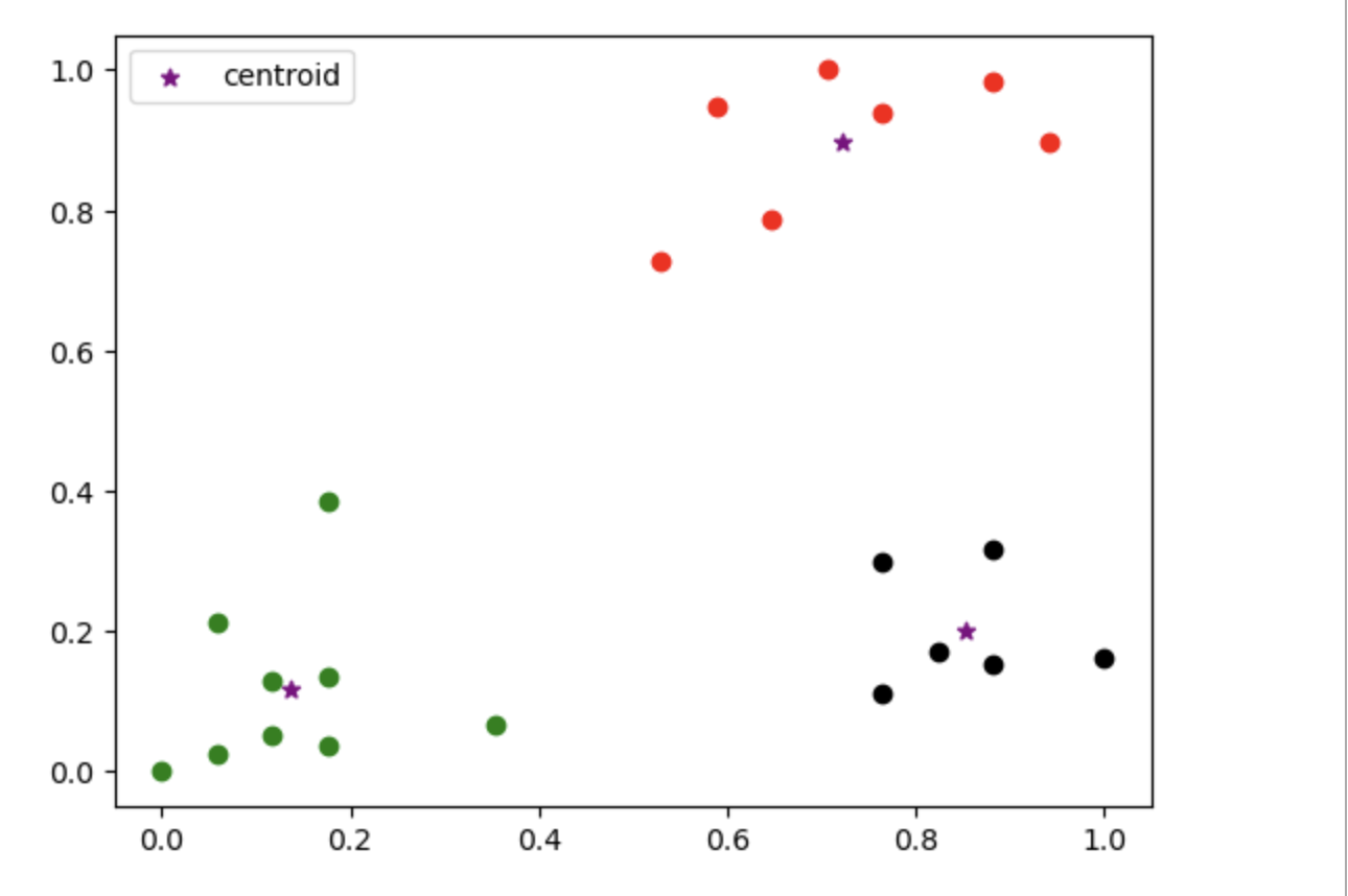 GitHub - yuvaldanino/K-Means-Preprocessing-with-MinMaxScaler