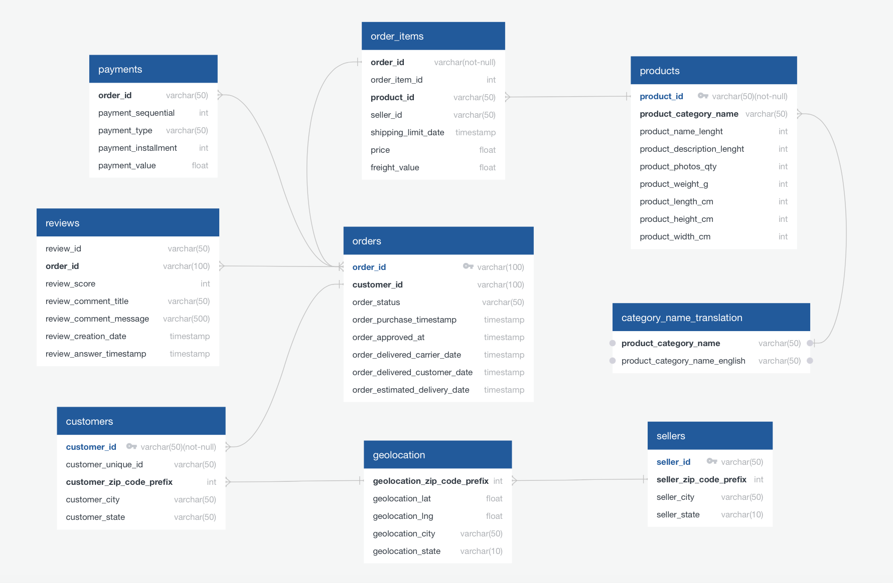 GitHub - mariannabeaute/Olist-SQL-Project-: The Olist dataset features ...