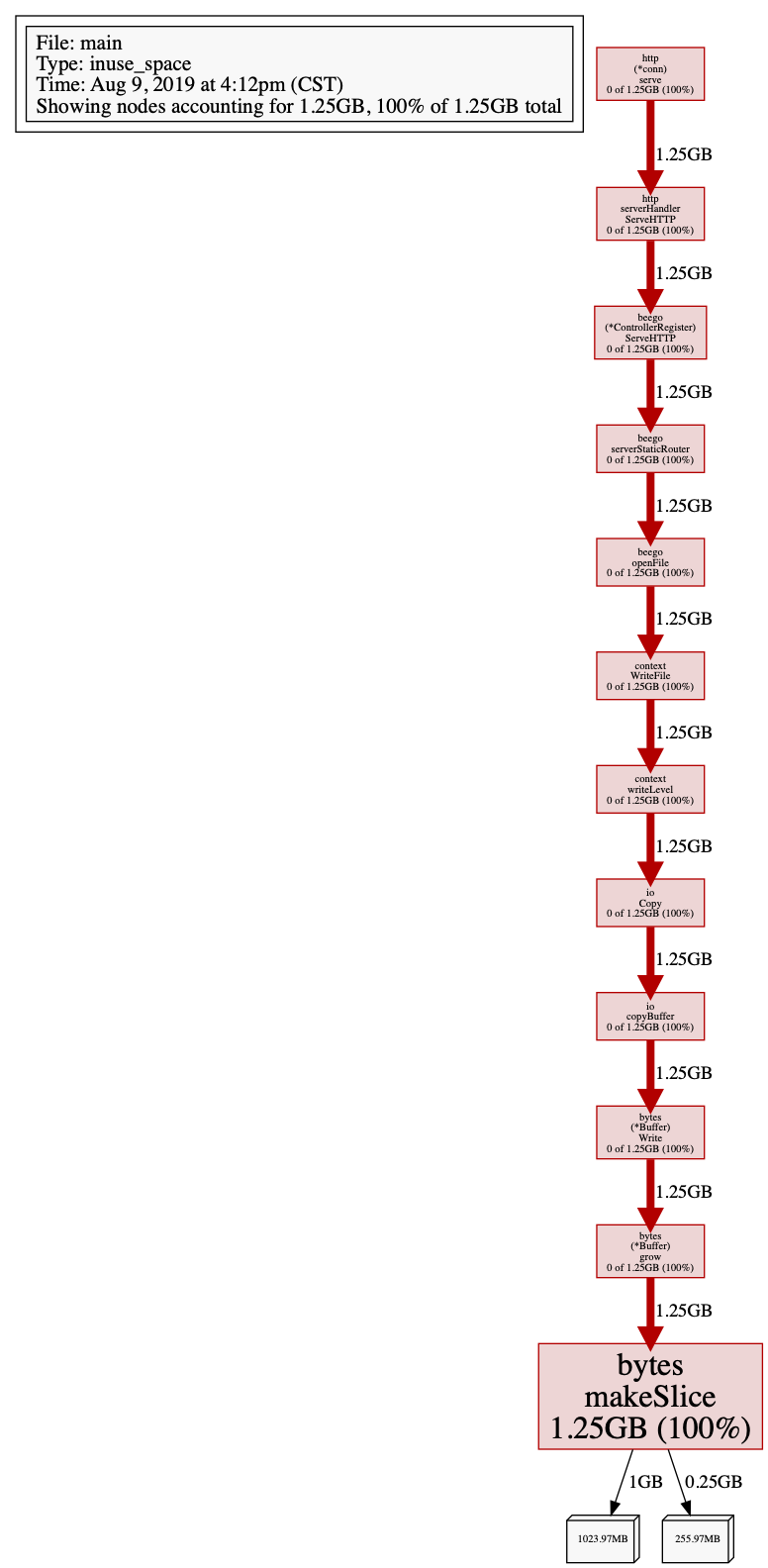 static file server : fatal error: runtime: out of memory · Issue #3754 · beego/beego · GitHub
