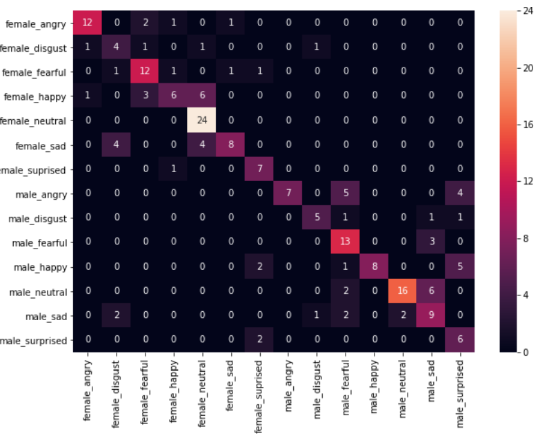 GitHub - kafkaesque1618/Voice-classification-of-Speech: This Project is ...