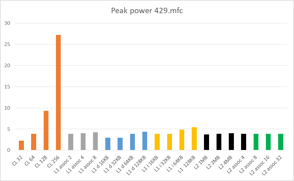 GitHub - tzouv/Third_C_A_Lab: Computer_Architecture_McPAT-GEM_5