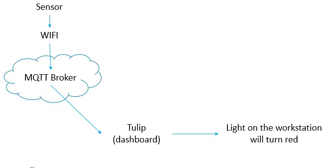 GitHub - leanderkoenders/IOTsensor: Sensor for IOT
