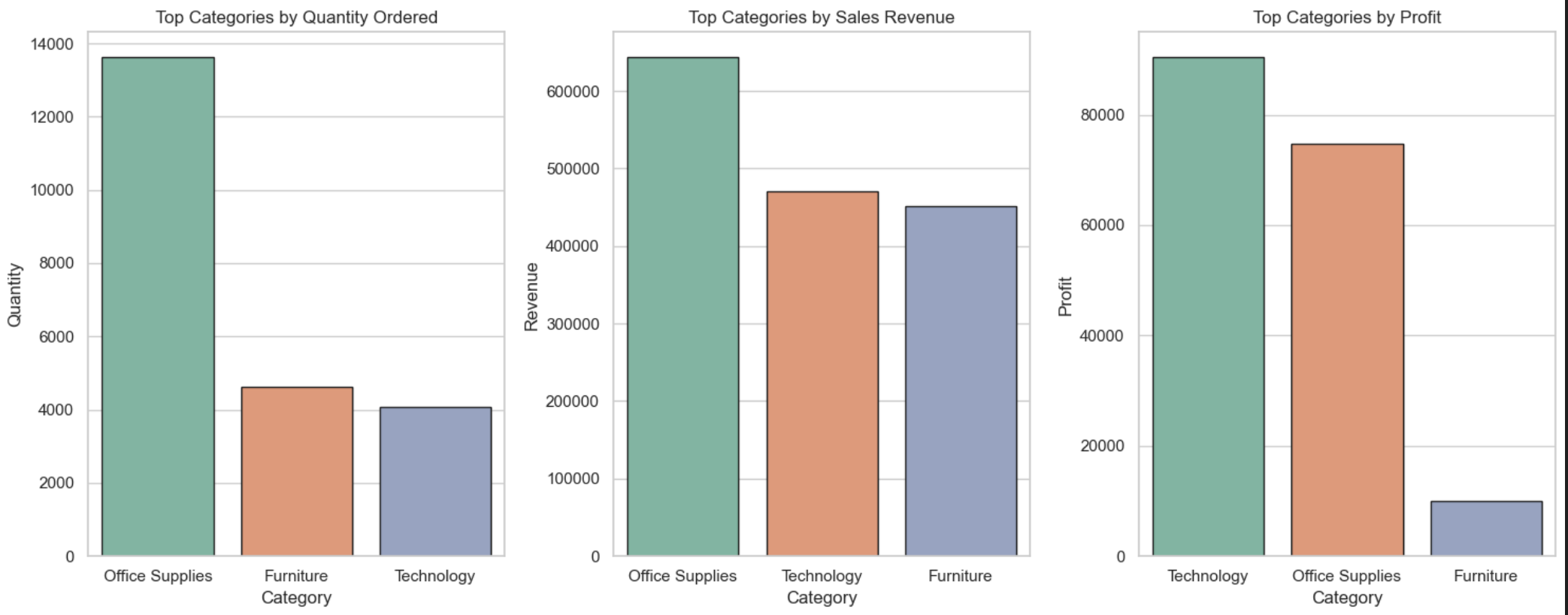 GitHub - Pragya-011/Super-Store-Sales-Analysis: The Superstore Sales Analysis project transforms ...