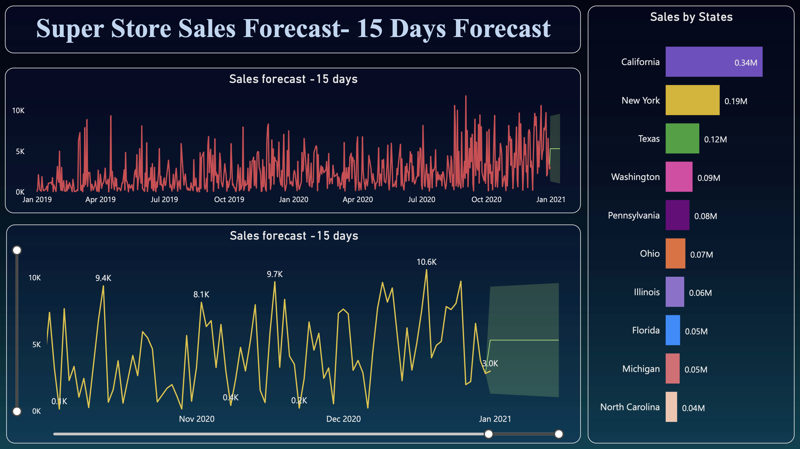 GitHub - Pragya-011/Super-Store-Sales-Analysis: The Superstore Sales ...